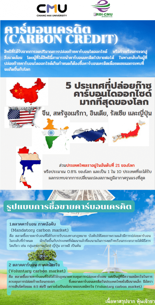 คาร์บอนเครคิต/Top5ประเทศ/ไทยเราอยู่ในอันดับที่ ?/รูปแบบการซื้อขาย ...