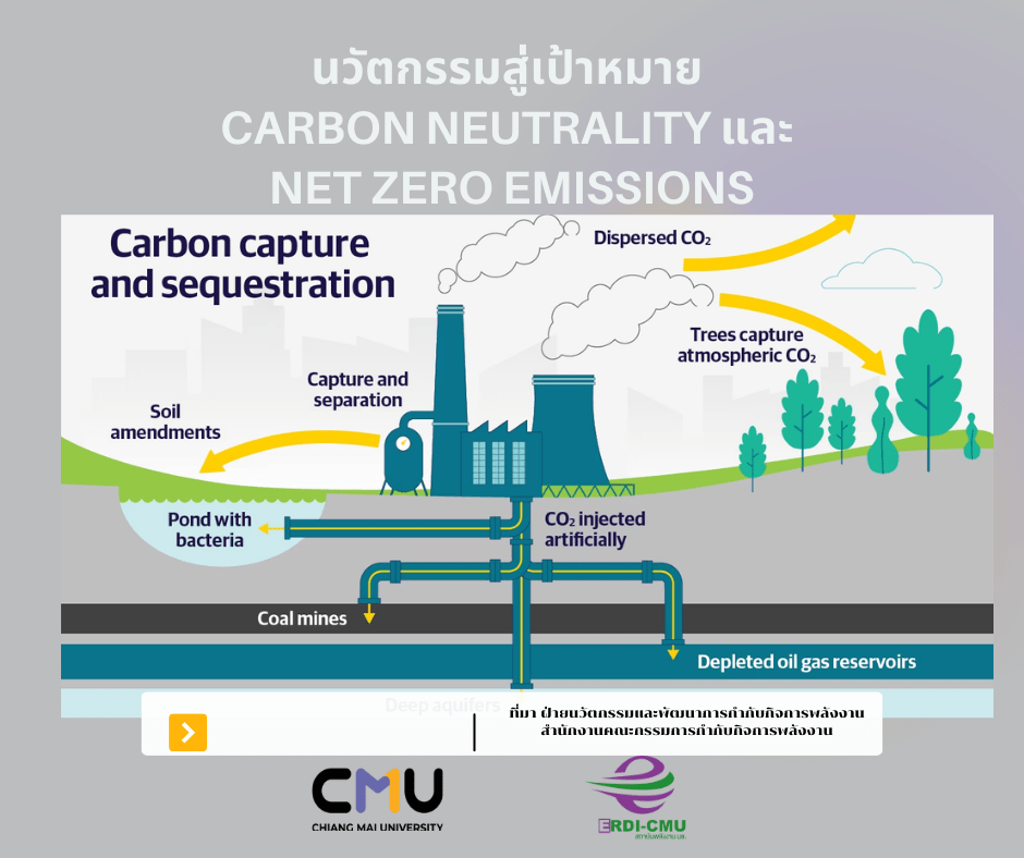 นวัตกรรมสู่เป้าหมาย Carbon Neutrality และ Net Zero Emissions – ERDI_CMU