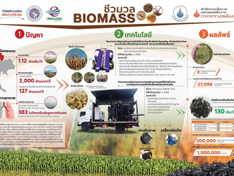 Pyrolysis Mobile Unit และ รถต้นแบบเทคโนโลยีการเก็บเกี่ยวฝักข้าวโพดพร้อม ...
