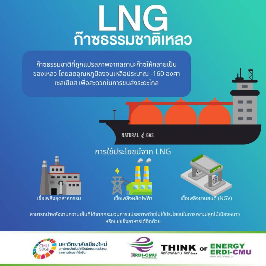 LNG คืออะไร - สถาบันวิจัยและพัฒนาพลังงานนครพิงค์ มหาวิทยาลัยเชียงใหม่