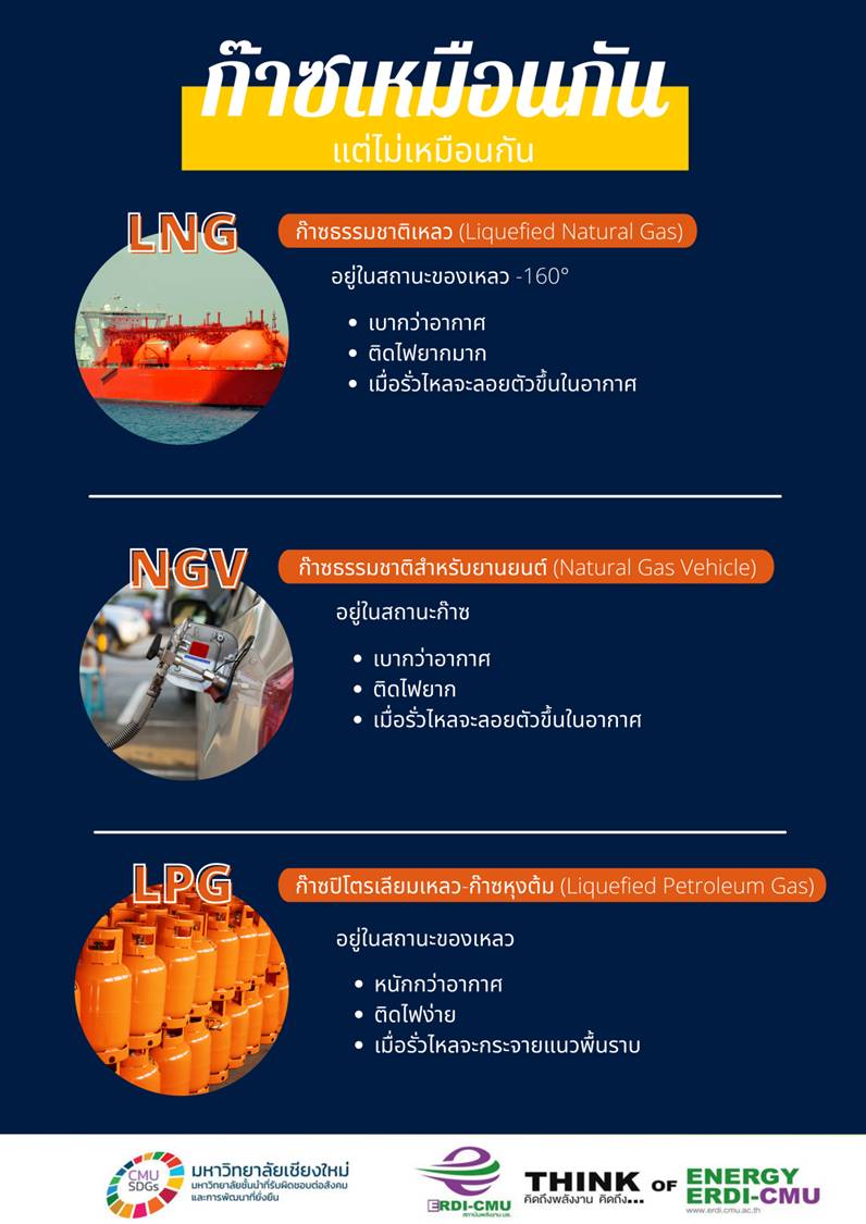 ก๊าซเหมือนกัน แต่ดันไม่เหมือนกัน - สถาบันวิจัยและพัฒนาพลังงานนครพิงค์ มหาวิทยาลัยเชียงใหม่